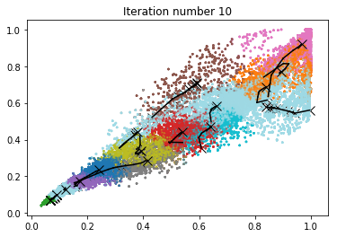 K-means Clustering and Principal Component Analysis